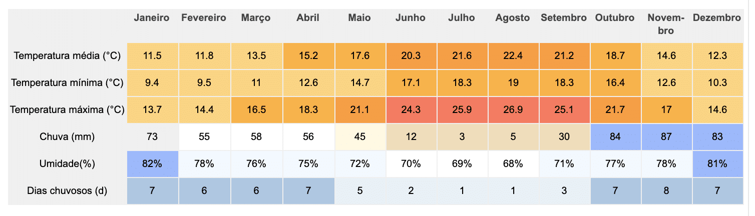 Qual a Melhor Altura Para Visitar Lisboa - Joland | Blog de Viagens