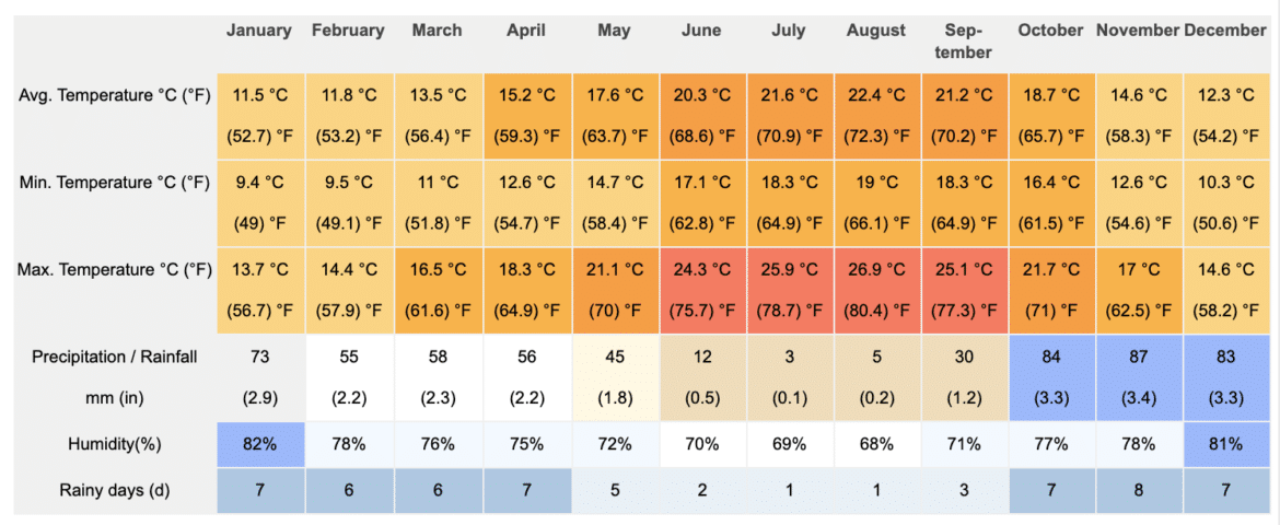 The Best Time of The Year to Visit Lisbon - Joland :: Travel Blog